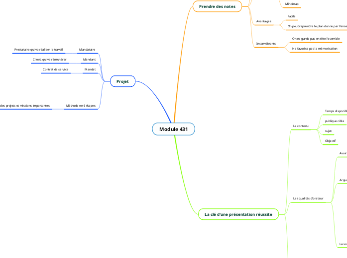 Module 431 - Mind Map